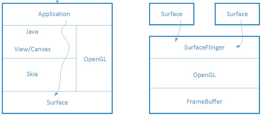 Android SurfaceFlinger 学习之路(八)----Surface管理图形缓冲区 | April is your lie